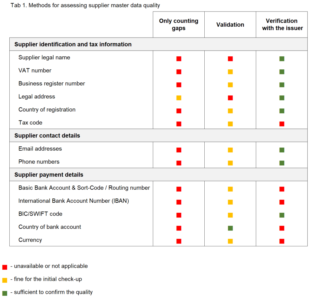 How to measure vendor master data quality – Datanovel